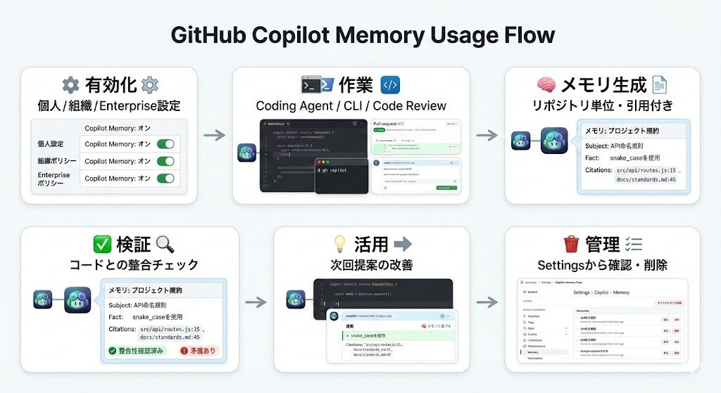 Copilot Memory入門：何を覚えて、どこで確認できて、どう消せるのか - Feel Flow Inc.